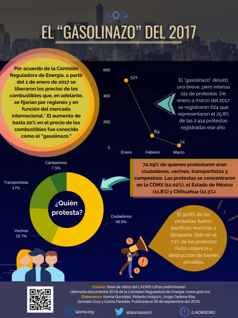 El "Gasolinazo" de 2017 - COMECSO